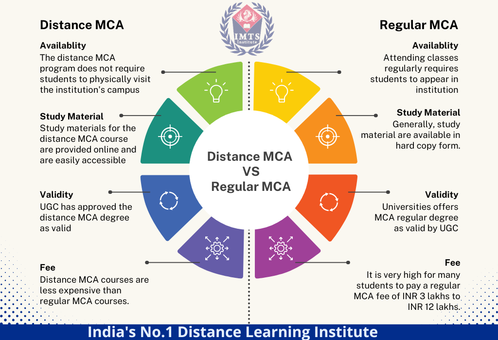 MCA Distance Education Admission | Fee, Eligibility, Syllabus & Scope ...