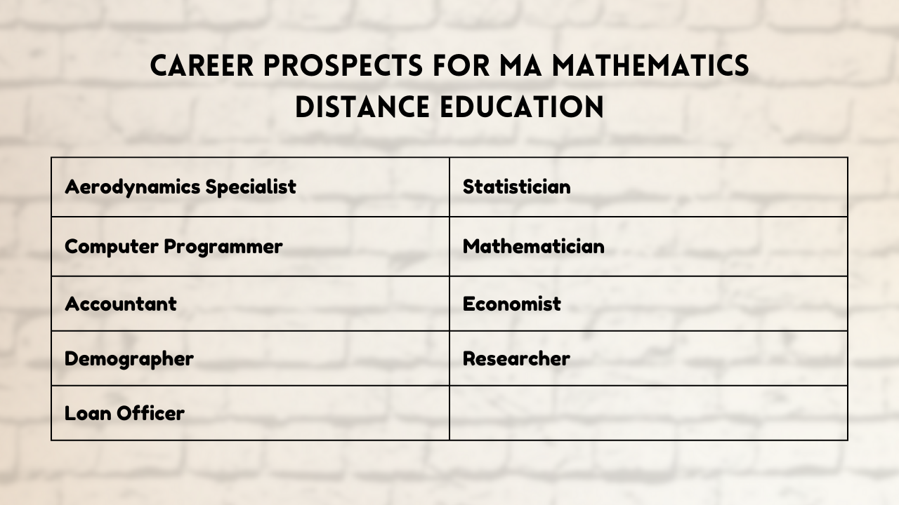 MA Mathematics Distance Education Admission 2024 | Eligibility, Fee ...