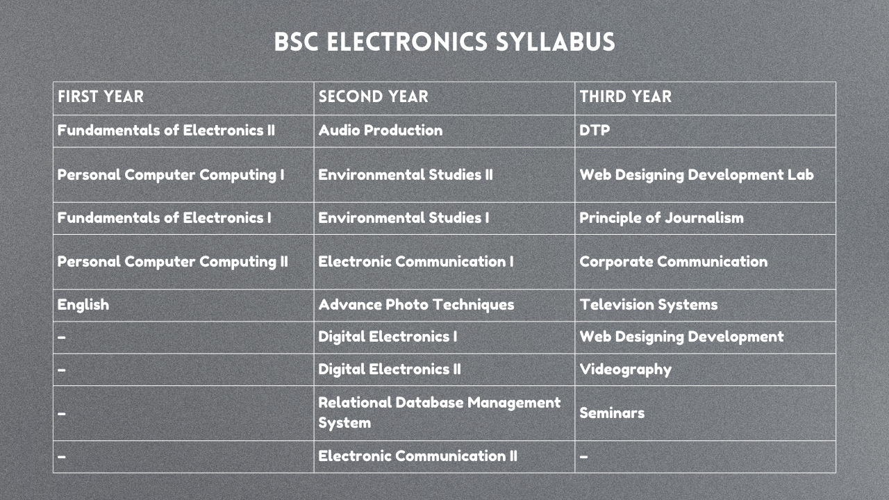 BSc Electronics Distance Education 2024: Admission, Eligibility, Fee ...